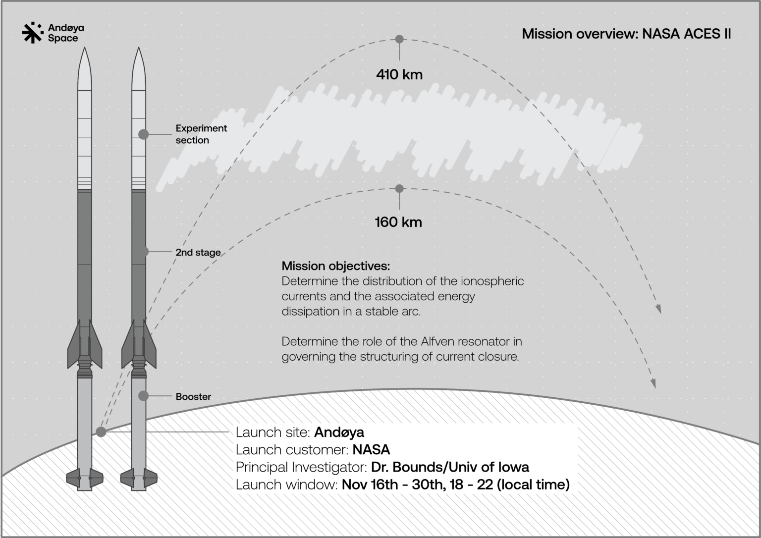 NASA ACES II ready for launch from Andøya Space - Andoya Space
